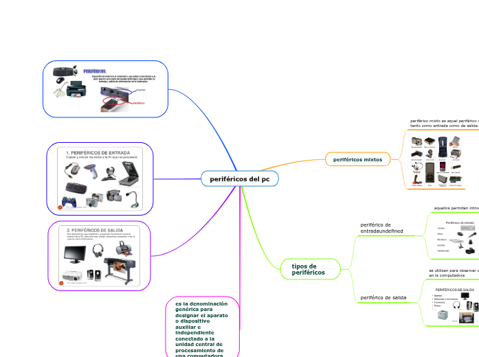 periféricos del pc - Mind Map